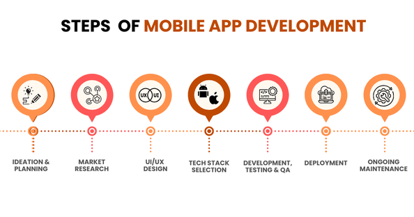 Mobile App Development Guide : Cost, Timeline & Factors